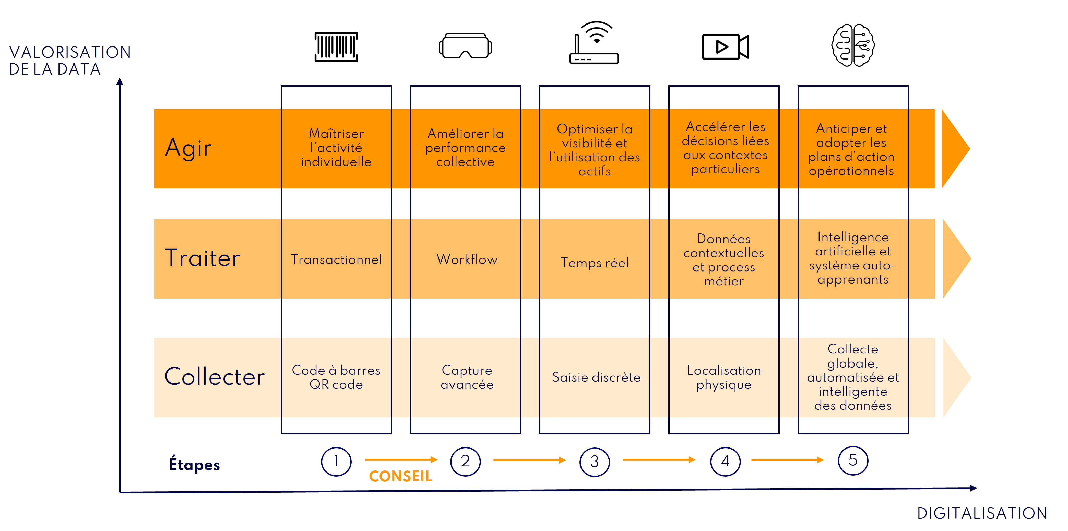 Conseil pour votre Supply Chain | TIMCOD